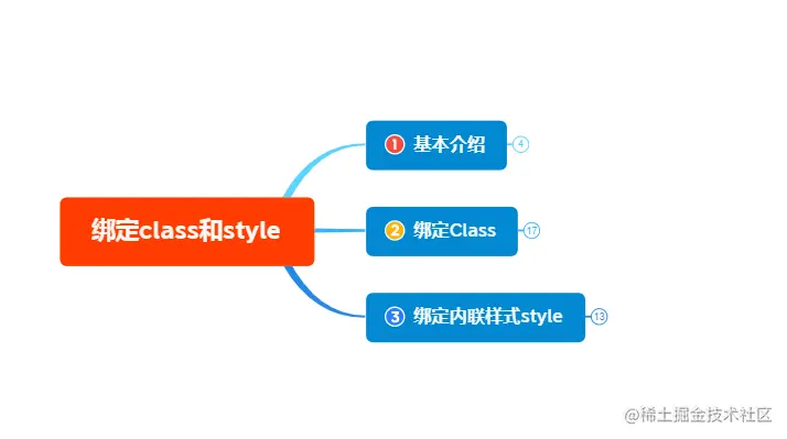 Vue中绑定class和内联样式style这次将通过从理解基本使用到模拟实现的方式来学习vue3~~本文是本系列的第7篇 掘金